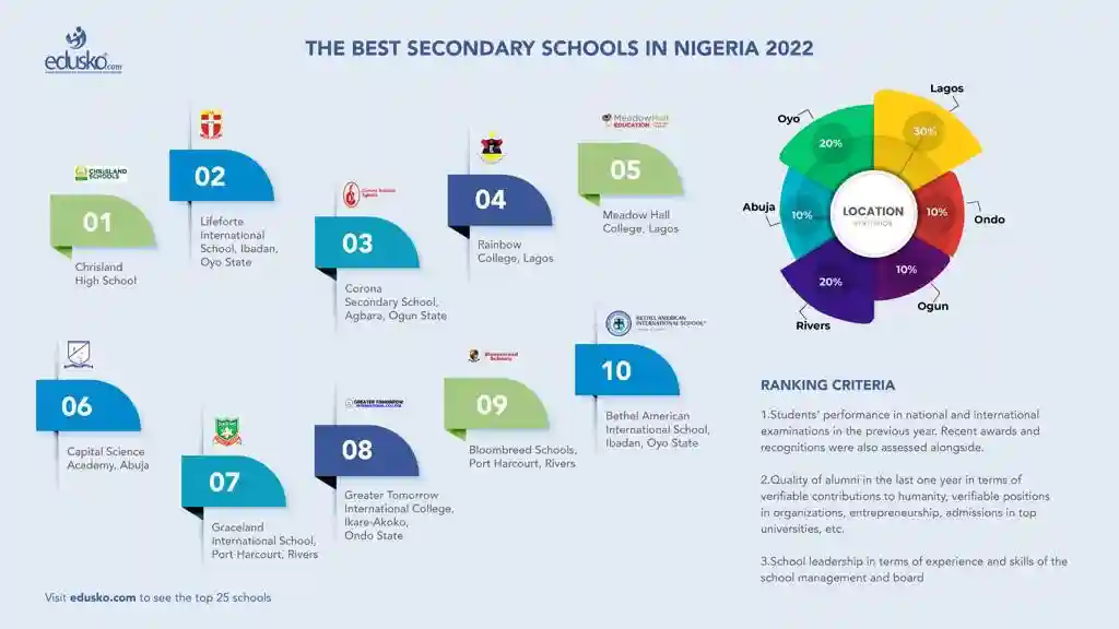 Top 15 Best Secondary Schools in Uyo and Environs in Akwa-Ibom State